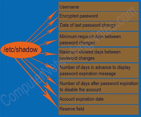 The Etcshadow File In Linux Explained With Examples