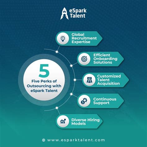 Espark Talent On Linkedin Talentoutsourcing Efficientsolutions Collaboratewithus Esparktalent