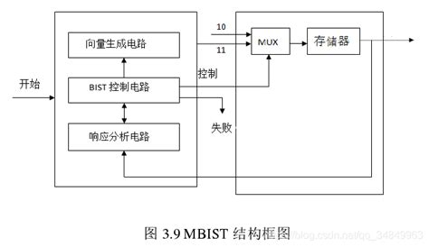 Soc设计——(6)mbistmbist电路设计 Csdn博客 Soc设计——(6)mbistmbist电路设计 Csdn博客