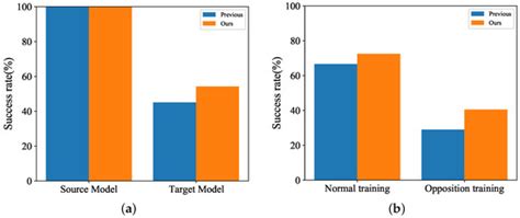 Promoting Adversarial Transferability Via Dual Sampling Variance