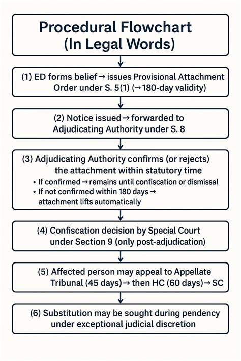 Ed Attachment Of Property Under Pmla Explained