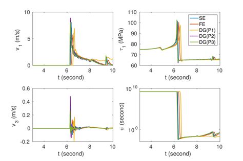 Benchmark Of The Iterative Coupling Dg Method For Polynomial Orders 1 Download Scientific