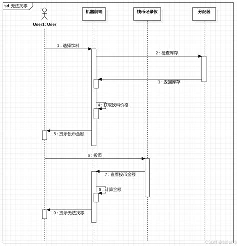 饮料自动销售系统详细分析：unl顺序图（序列图） 饮料自动销售系统顺序图 csdn博客