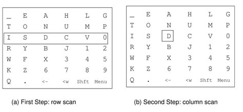 Row Column Scanning A Virtual Keyboard For Single Switch Input Download Scientific Diagram