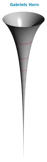 Gabriels Horn Paradoxie