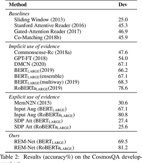 Rem Net Recursive Erasure Memory Network For Commonsense Evidence Refinement Rem Net Recursive Erasure Memory Network For Commonsense Evidence Refinement