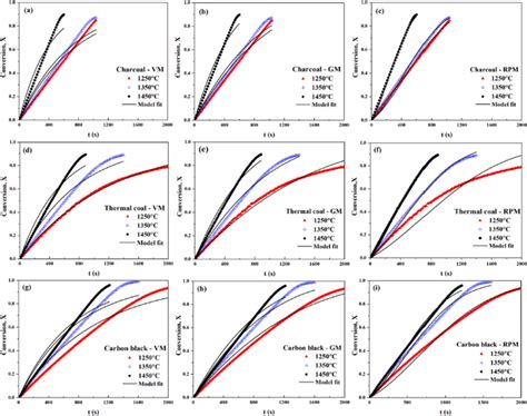 Non Linear Curve Fitting Of Experimental Data Using VM GM And RPM Download Scientific Diagram