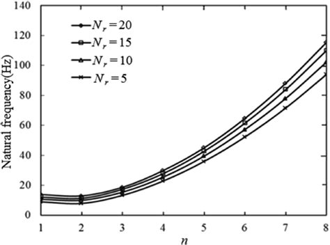 Natural Frequency Of Submerged Ring Stiffened Fg Cylindrical Shells