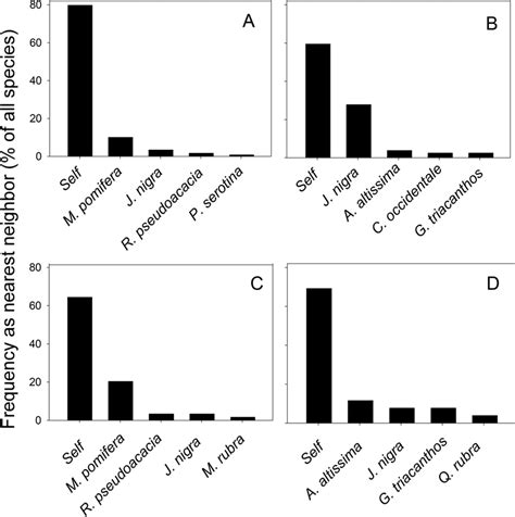 Results Of A Nearest Neighbor Analysis For R Pseudoacacia And A