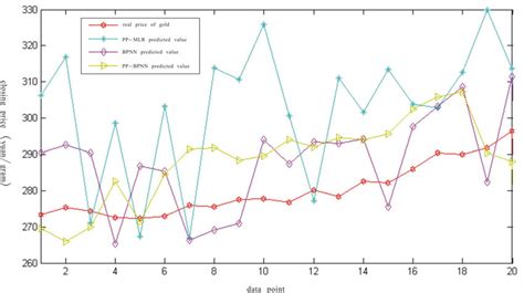 Gold Price Forecast Results From Figure 6 We Can See That Pp Bpnn Can