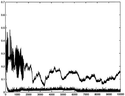 Convergence Properties For Different Discount Parameters Download