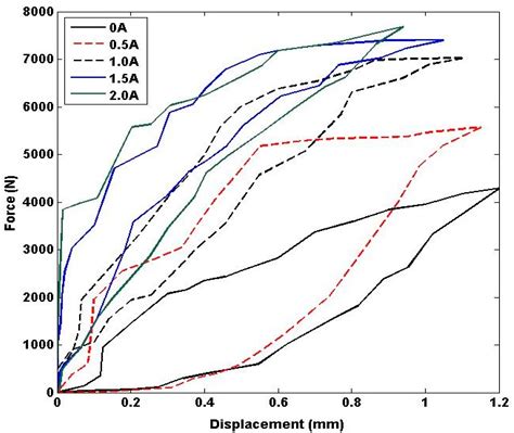 Hysteresis Behavior Modeling Of Magnetorheological Elastomers Under Impact Loading Using A