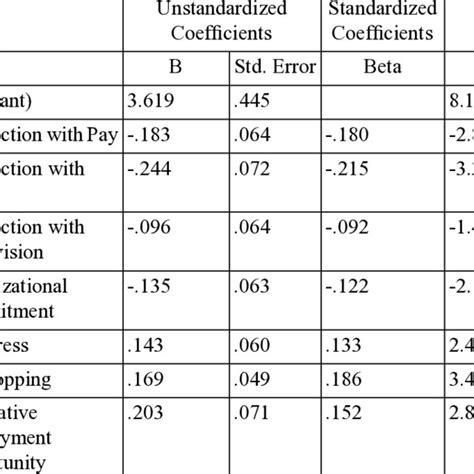 Dependent Variable Employee Turnover Intention Download Scientific Diagram