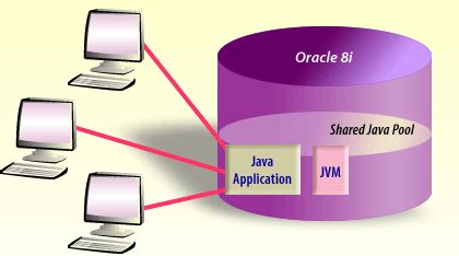 Java Oracle Integration