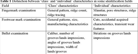 Table 1 From Overview And Meaning Of Identificationindividualization