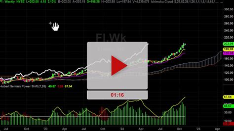 Fi Stock Weekly Chart Analysis Part 1 Hubert Senters