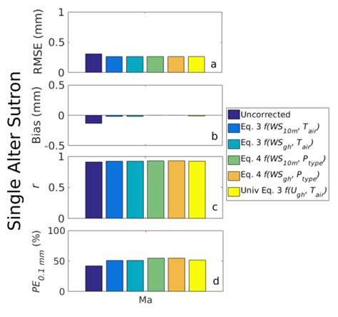 Error Statistics Calculated From The Difference Between The 30 Min Download Scientific Diagram