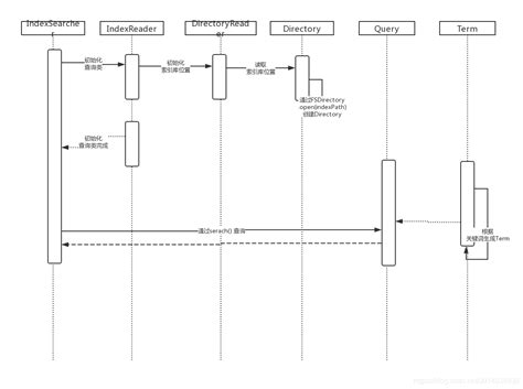 Elasticsearch 学习笔记(一) Lucene的简介以及索引原理 阿里云开发者社区 Elasticsearch 学习笔记(一) Lucene的简介以及索引原理 阿里云开发者社区