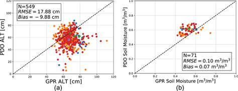 Field Survey‐level Comparison Between Permafrost Dynamics Observatory Download Scientific