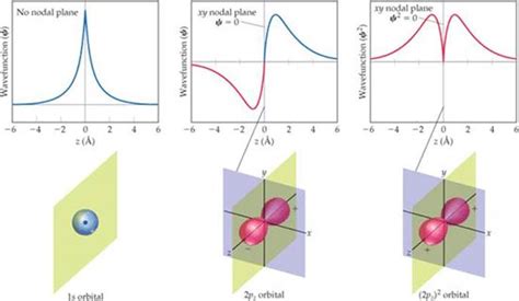 Period 2 Diatomic Molecules Molecular Geometry And Bonding Theories