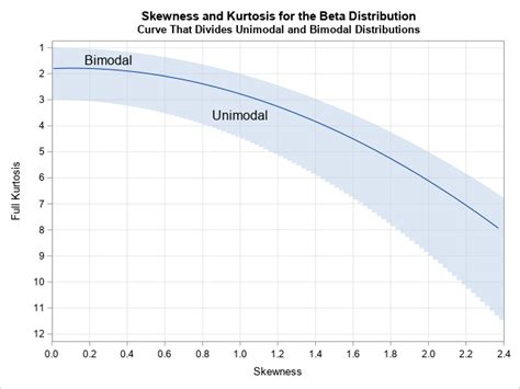 Bimodal And Unimodal Beta Distributions The Do Loop
