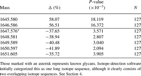 Example Of Isotope Interference From A Previous Analysis Of The Download Table