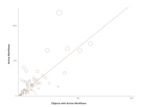 4 Salesforce Metadata Trends From Scanning Hundreds Of Orgs
