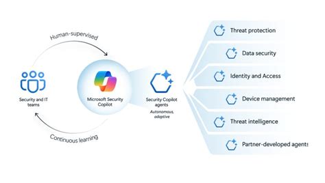 Microsoft Defender Xdr Formerly Microsoft 365 Defender Directions
