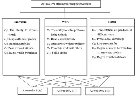 Figure 1 From A Hybrid Mcdm Model For Live Streamer Selection Via The