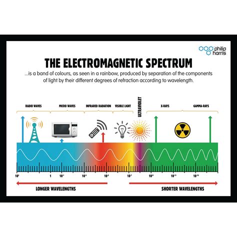Electromagnetic Spectrum Printable Chart Free Printable Charts