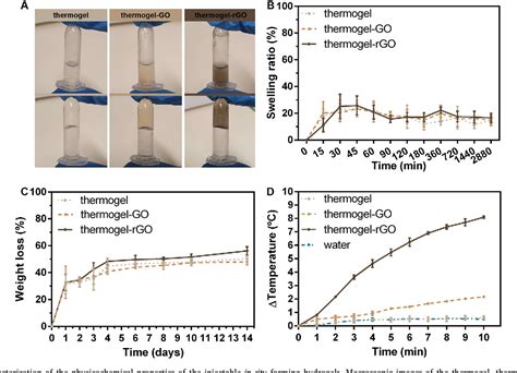 Figure 1 From Injectable In Situ Forming Thermo Responsive Graphene