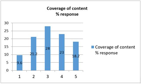 Showing The Response Of Coverage Of Content Download Scientific Diagram
