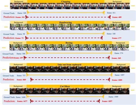 Figure 10 From Temporal Action Localization In Untrimmed Videos Using Action Pattern Trees