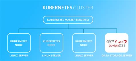 open e joviandss with kubernetes support open e blog