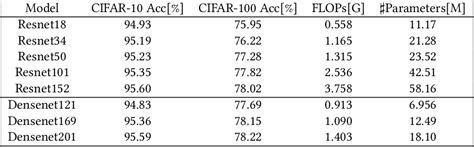 Table 1 From A Two Level Architecture For Deep Learning Applications In