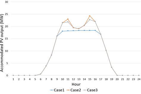 Accommodated Pv Output Per Hour In One Day Time Scale Download Scientific Diagram