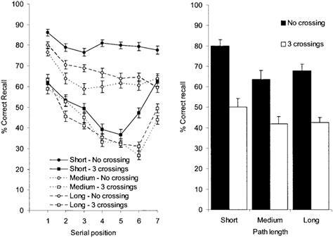 Experiment 3 Panel A Shows Serial Recall Accuracy As A Function Of Download Scientific Diagram