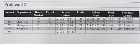 Solved Problem 33 Subnet Department Prefix 1 Hosts Needed 40