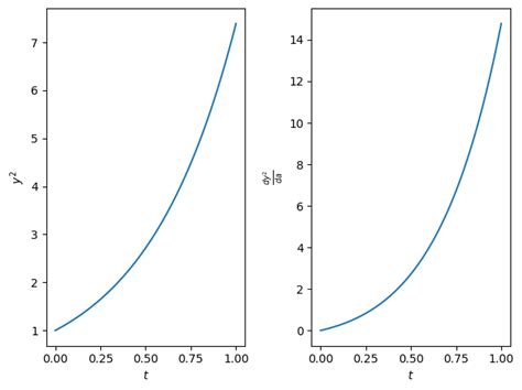 Sensitivities And Data Fitting Using Pybamm — Pybamm V2580 Manual