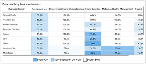 data governance report in unified catalog preview microsoft learn