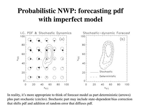Ppt Introduction To Numerical Weather Prediction And Ensemble Weather Forecasting Powerpoint