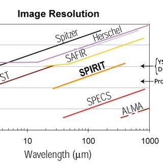 Angular Resolution Available With Current Nextgeneration And Future Download Scientific