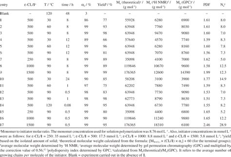Polymerization Of ε Caprolactone In Toluene Solution Entries 1 To 9 Download Table
