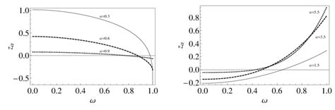 Plots Of Zα Versus ω For Different Values Of α Left α 03 Solid