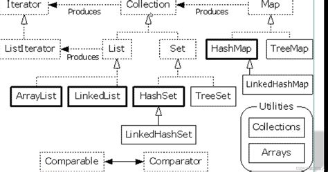 java集合框架与arraylist、linkedlist操作实践 csdn博客
