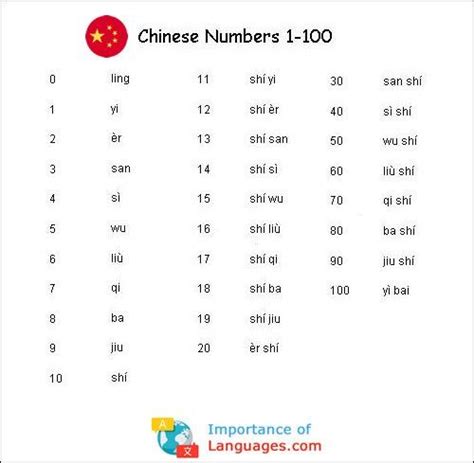 Chinese Numbers 1 To 100 Learn Chinese Chinese Alphabet