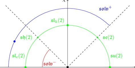 conformal classification of 3d left invariant structures points on