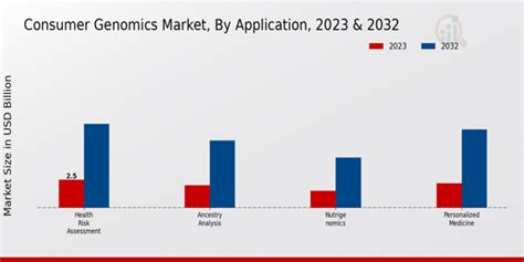 Consumer Genomics Market Type Size Growth Report 2034 Mrfr