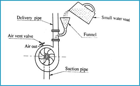 What Is Pump Priming And Why It Is Required Self Priming Pumps