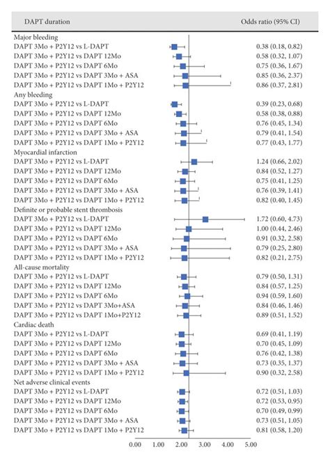 forest plots l dapt refers to longer term 12 months dapt dapt 12mo